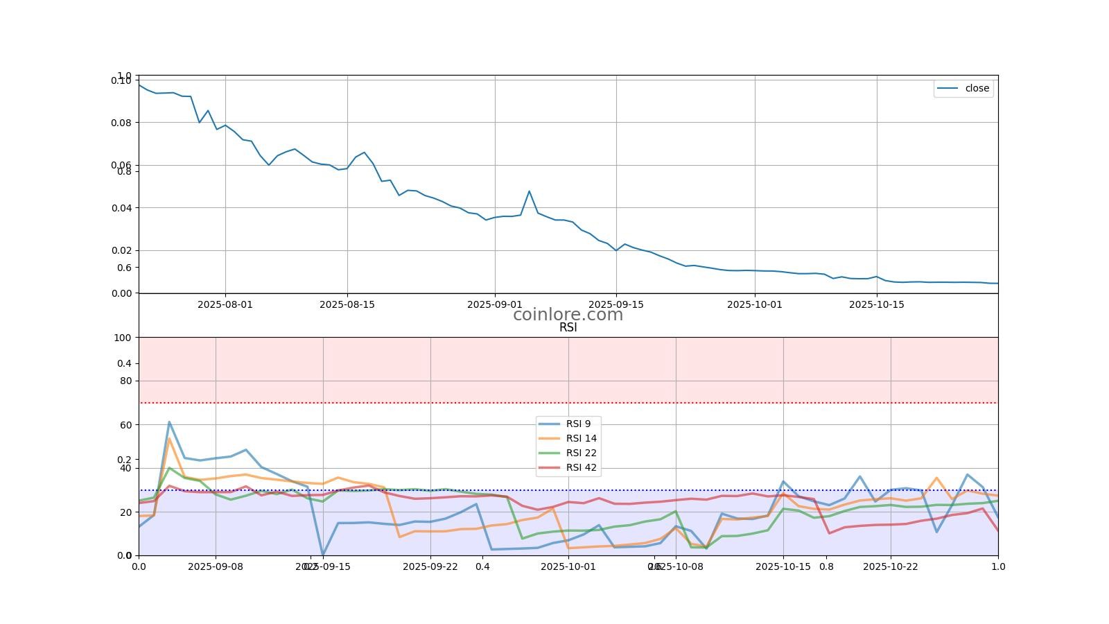 Utility Web3Shot RSI indicator