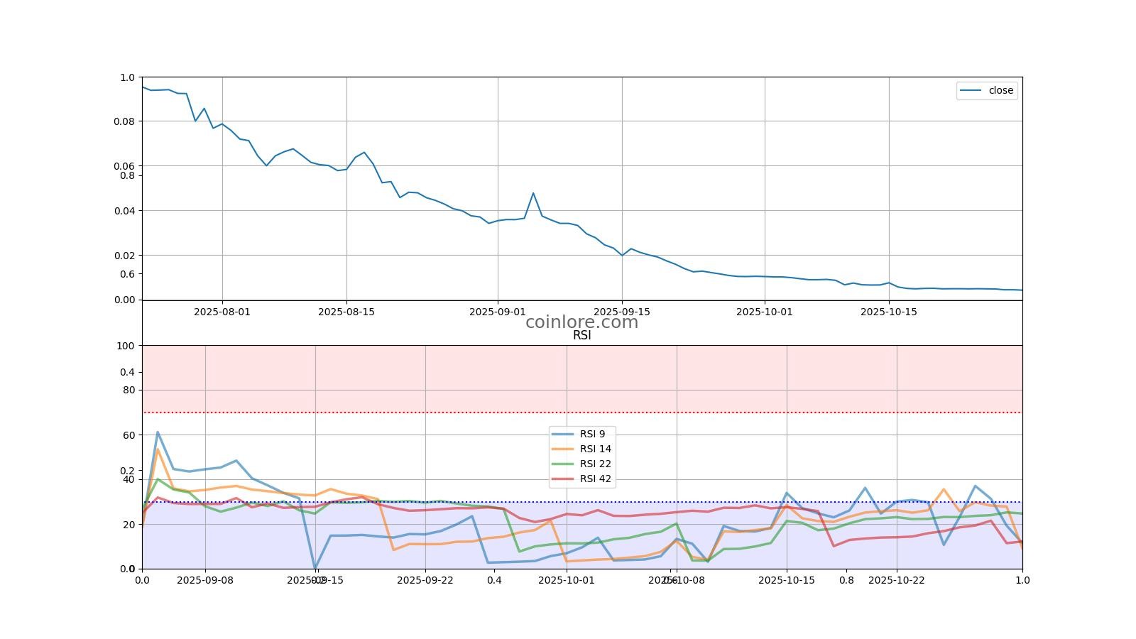 Utility Web3Shot RSI indicator