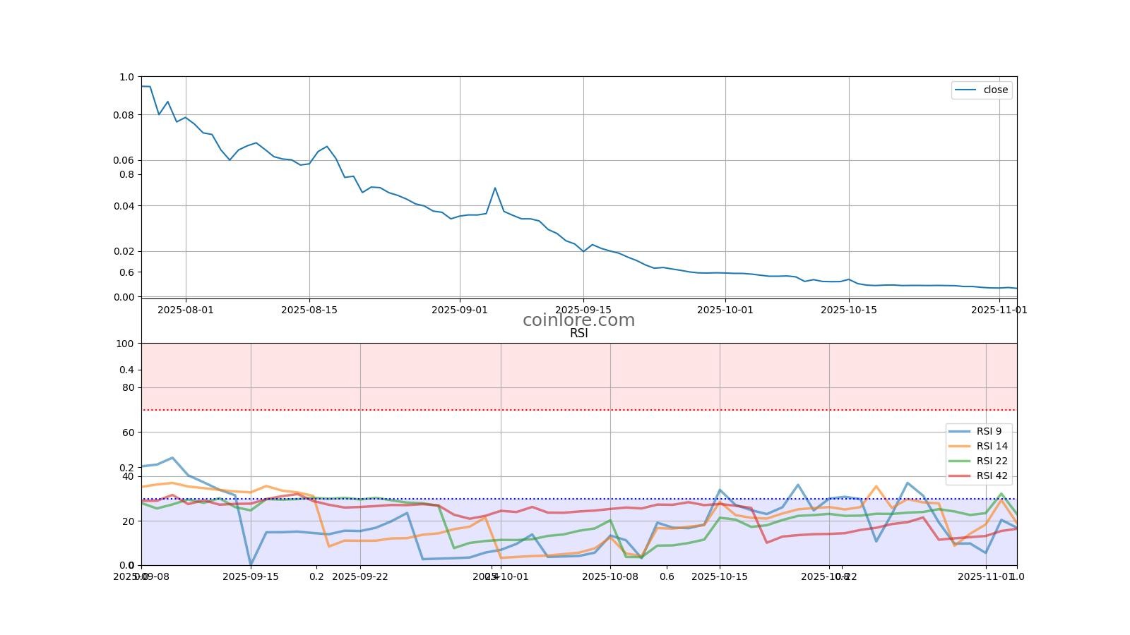 Utility Web3Shot RSI indicator