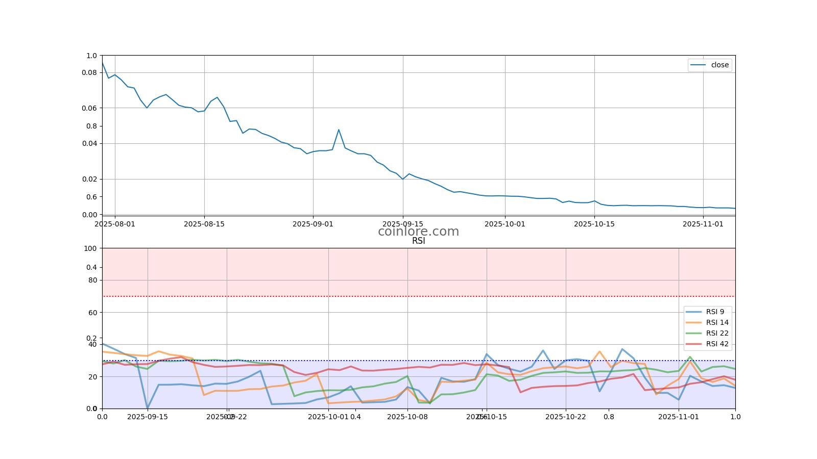 Utility Web3Shot RSI indicator