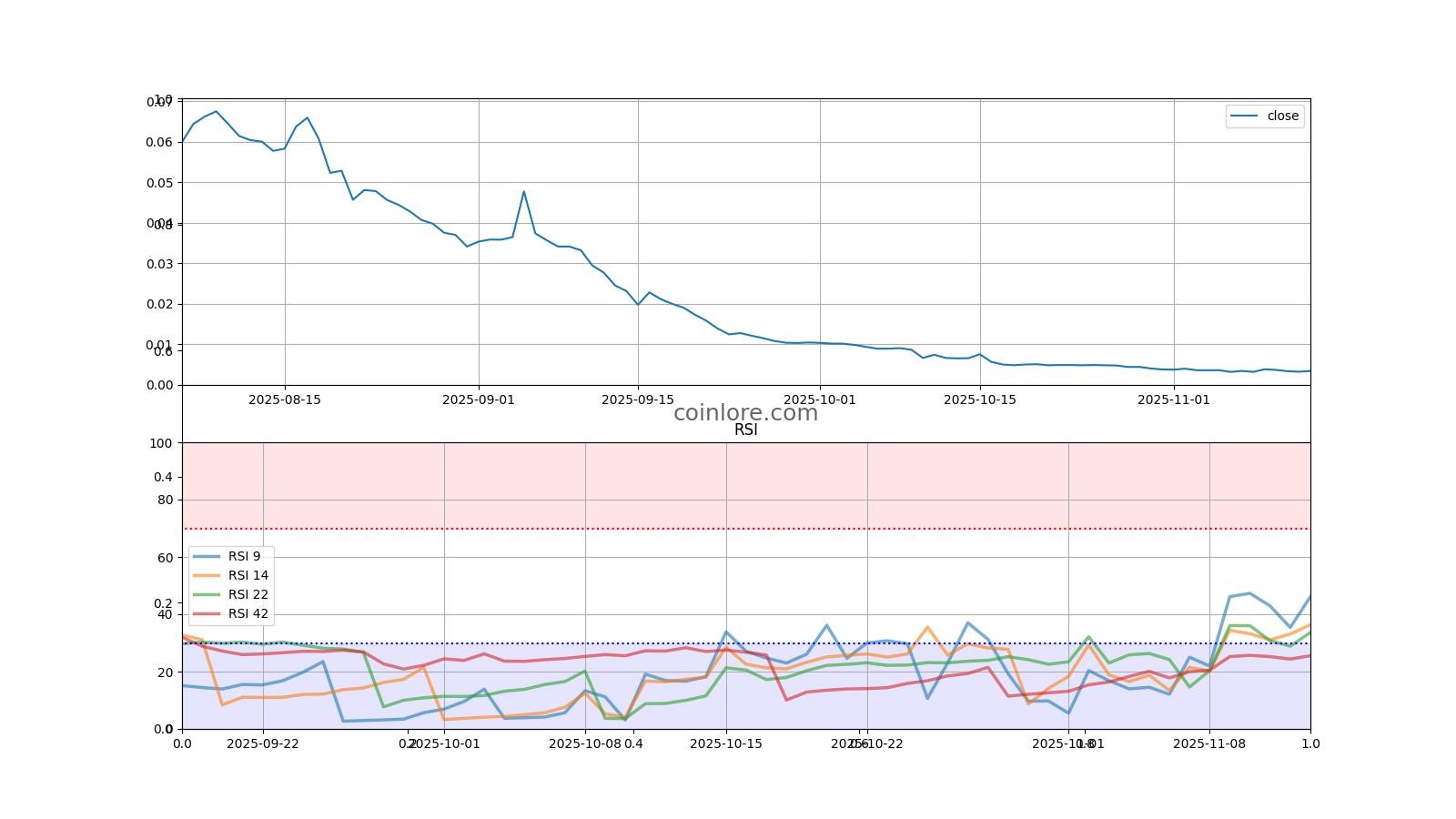 Utility Web3Shot RSI indicator