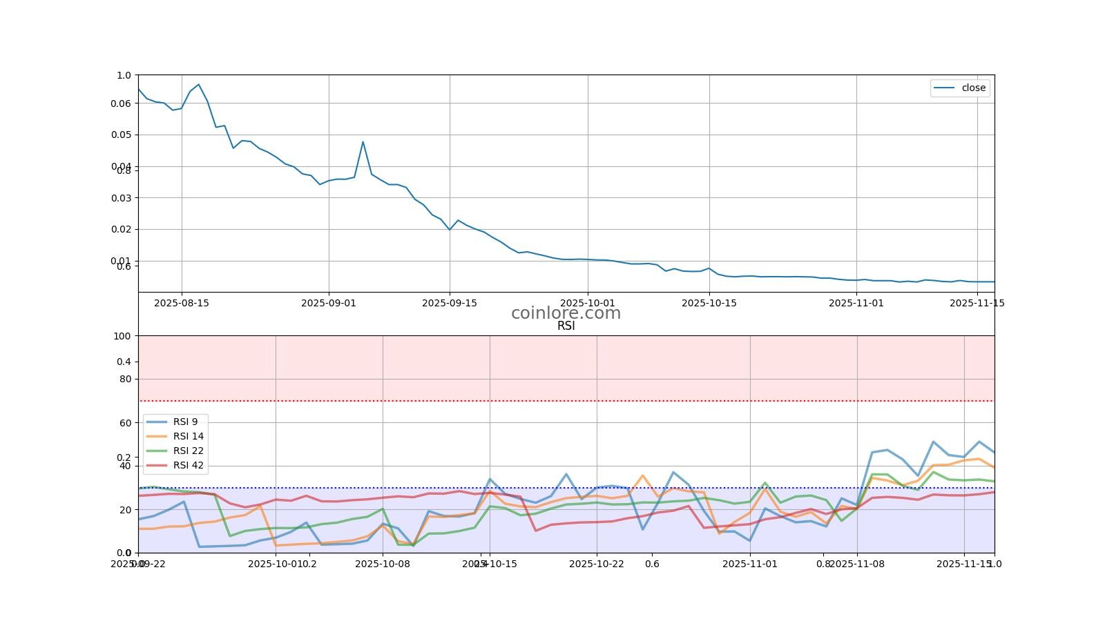 Utility Web3Shot RSI indicator