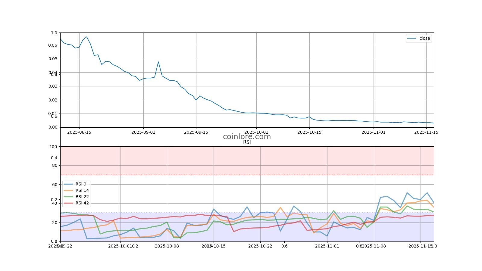 Utility Web3Shot RSI indicator