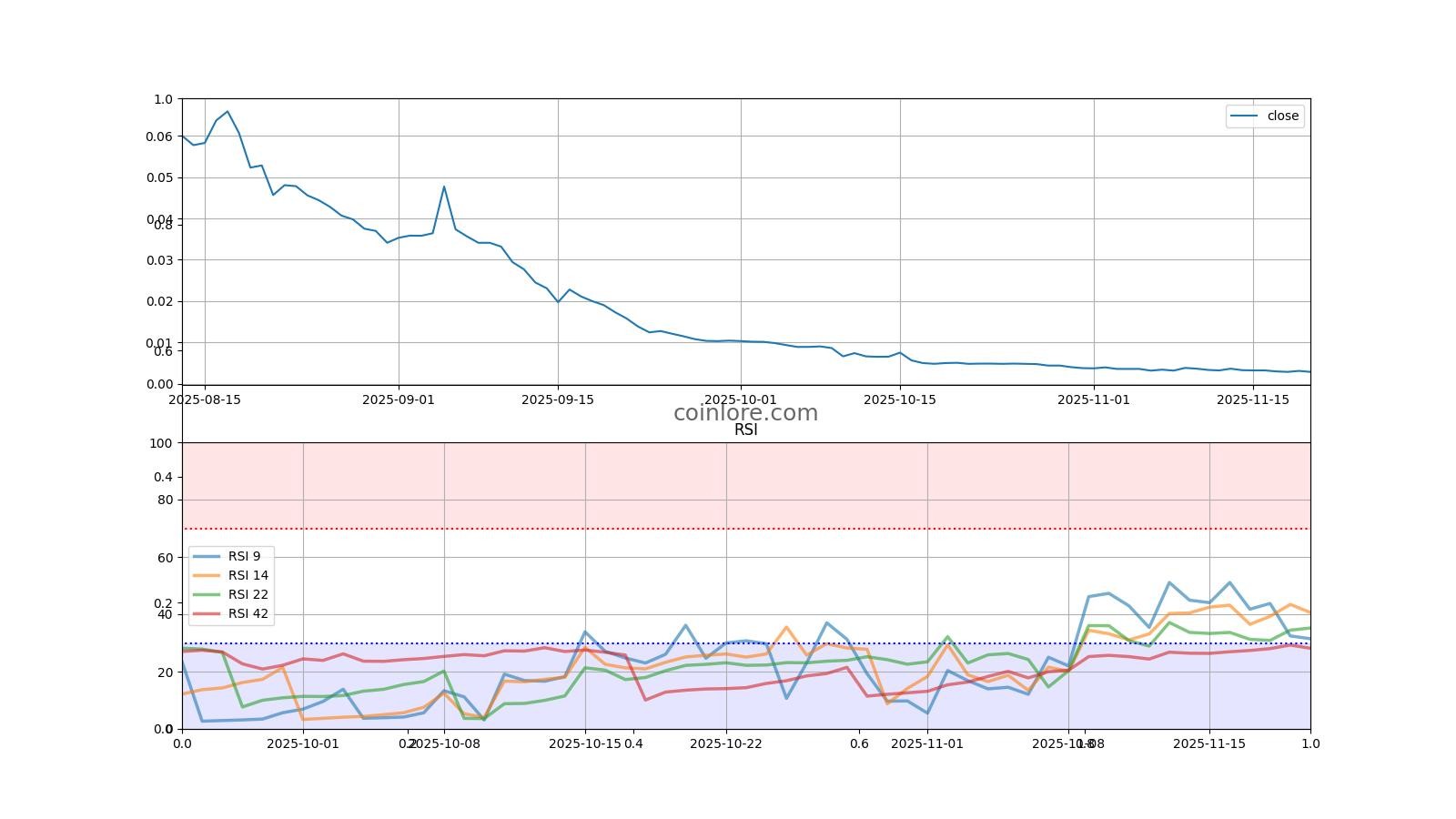 Utility Web3Shot RSI indicator