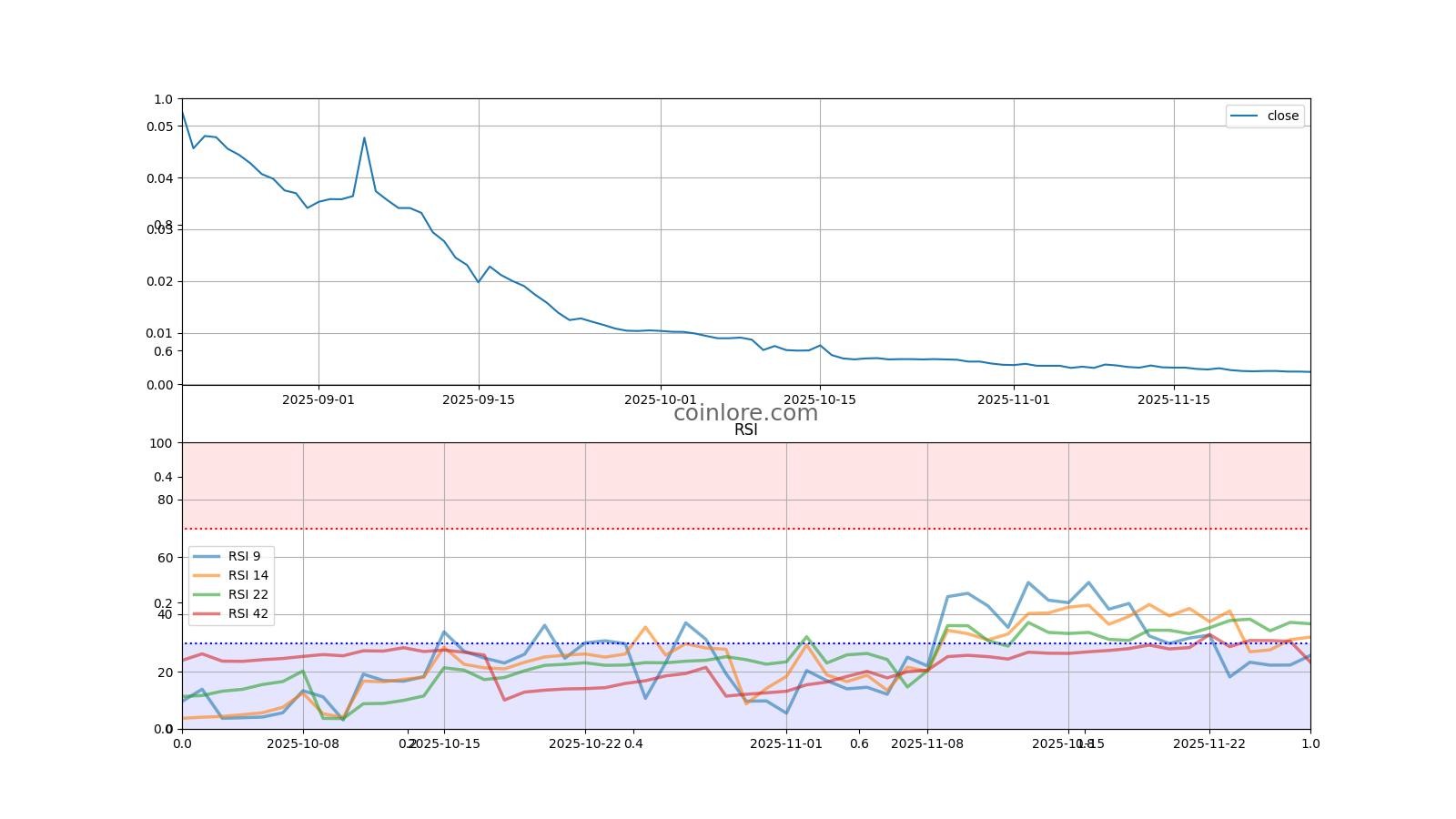 Utility Web3Shot RSI indicator