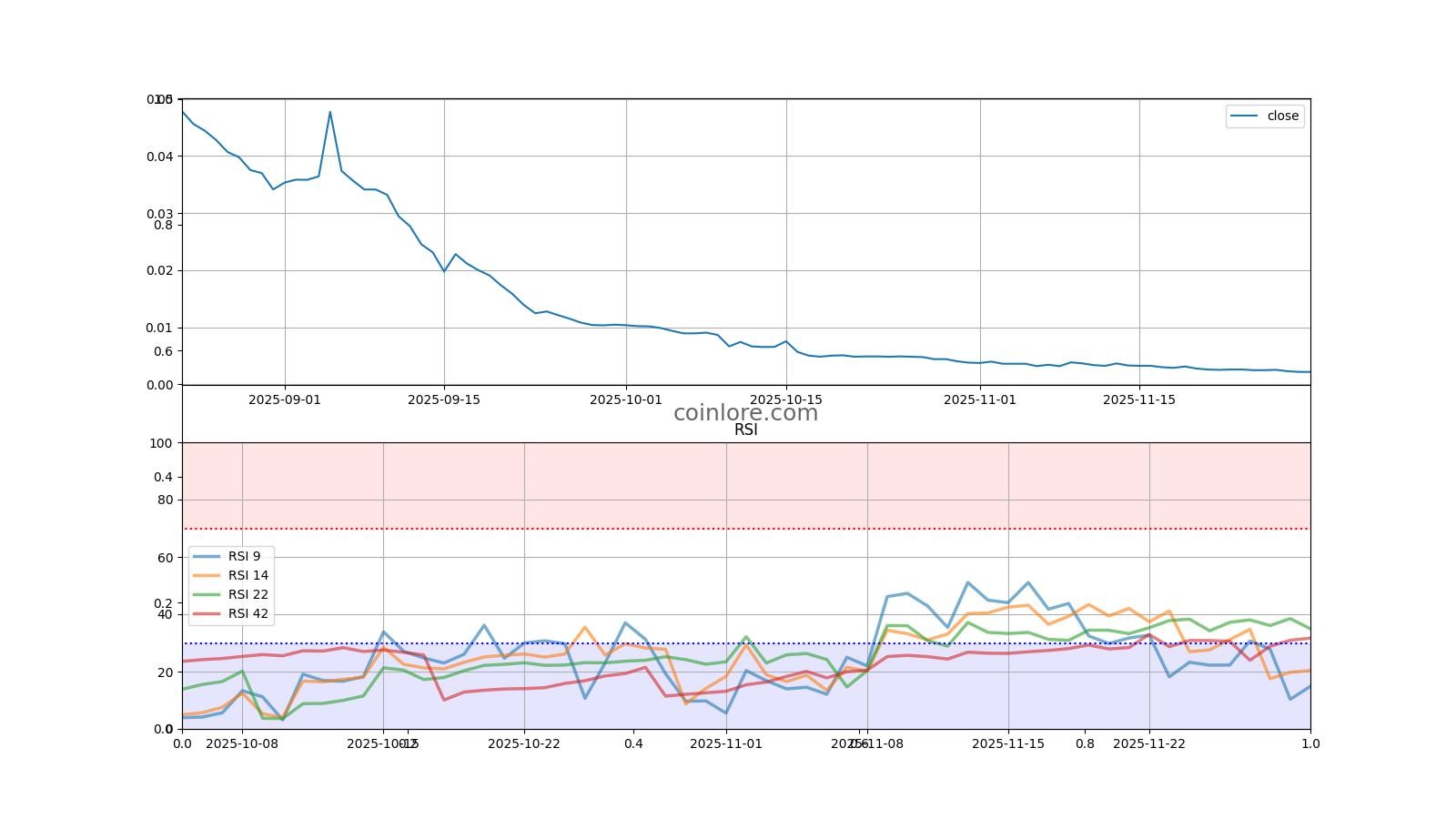 Utility Web3Shot RSI indicator