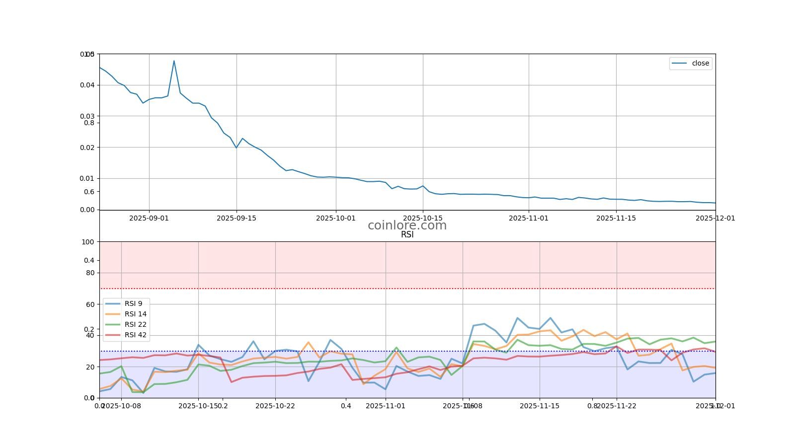 Utility Web3Shot RSI indicator