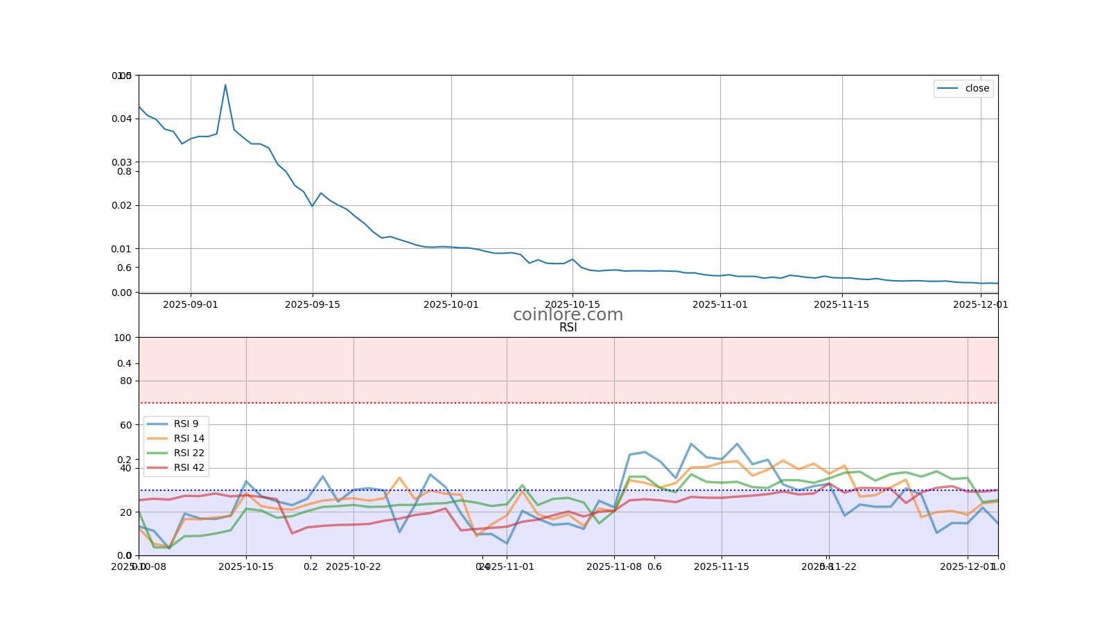 Utility Web3Shot RSI indicator