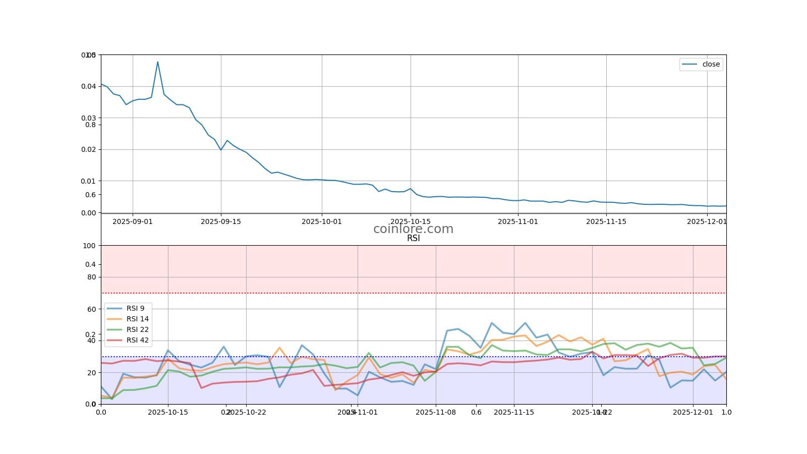Utility Web3Shot RSI indicator