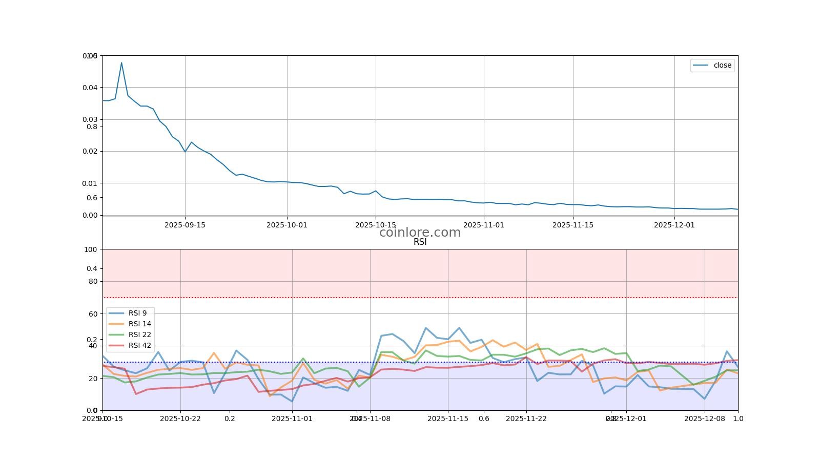 Utility Web3Shot RSI indicator