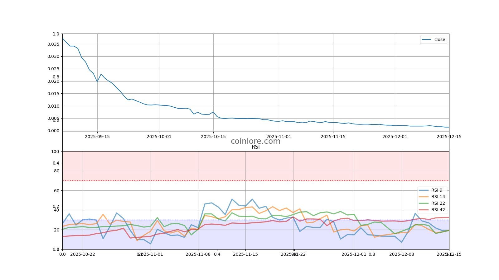 Utility Web3Shot RSI indicator