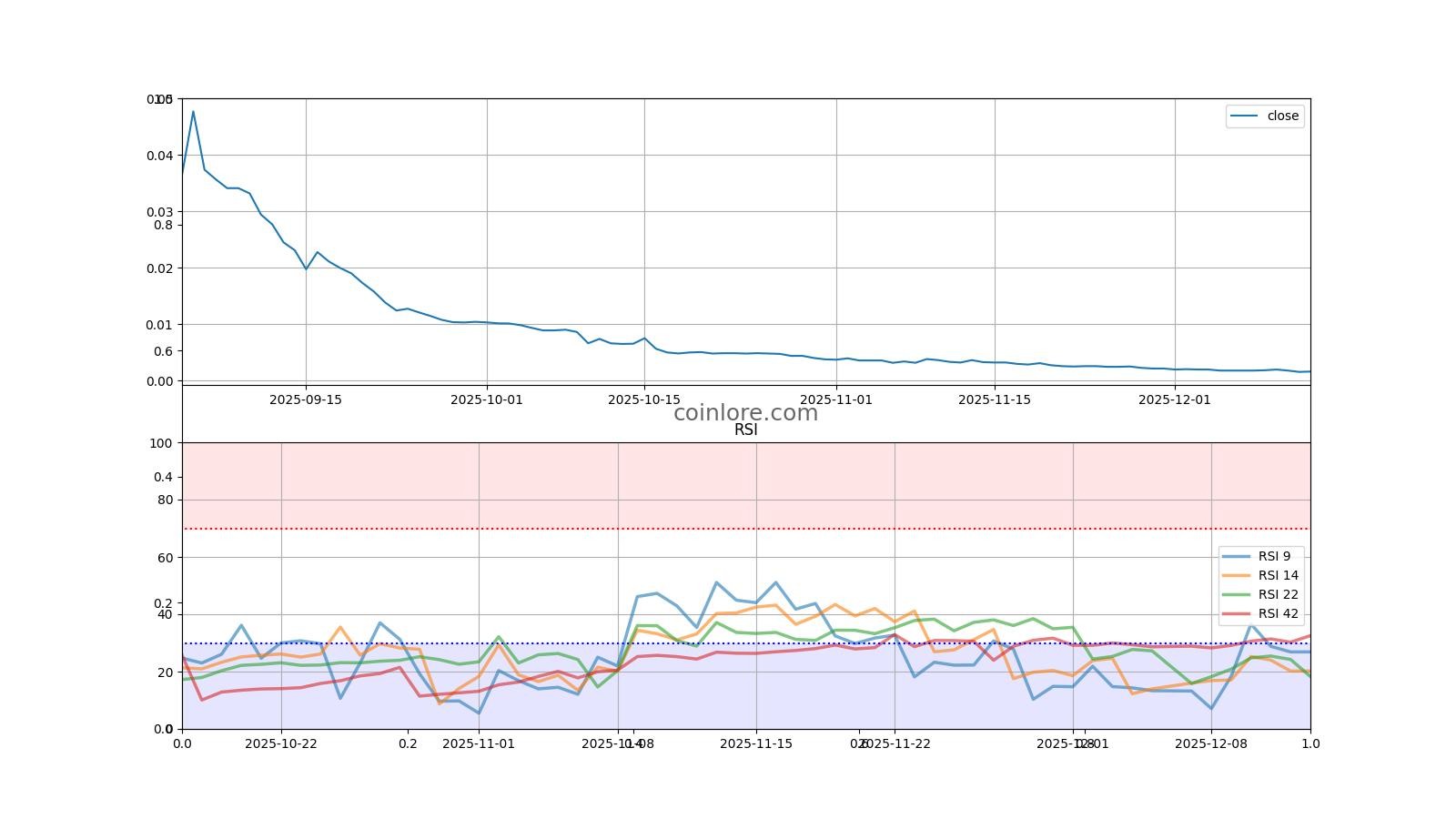 Utility Web3Shot RSI indicator