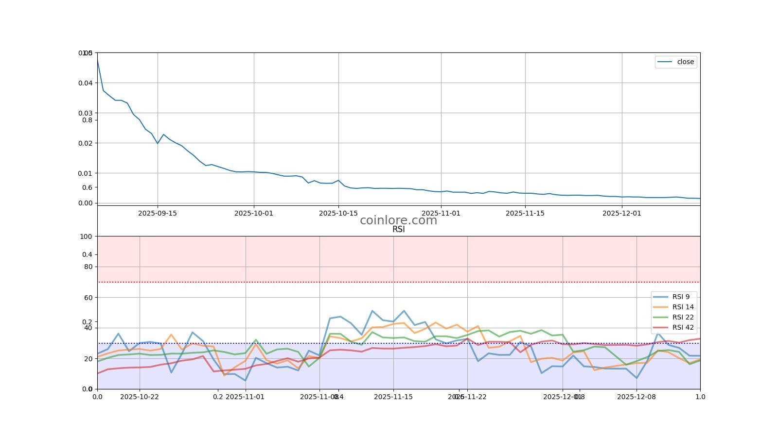 Utility Web3Shot RSI indicator