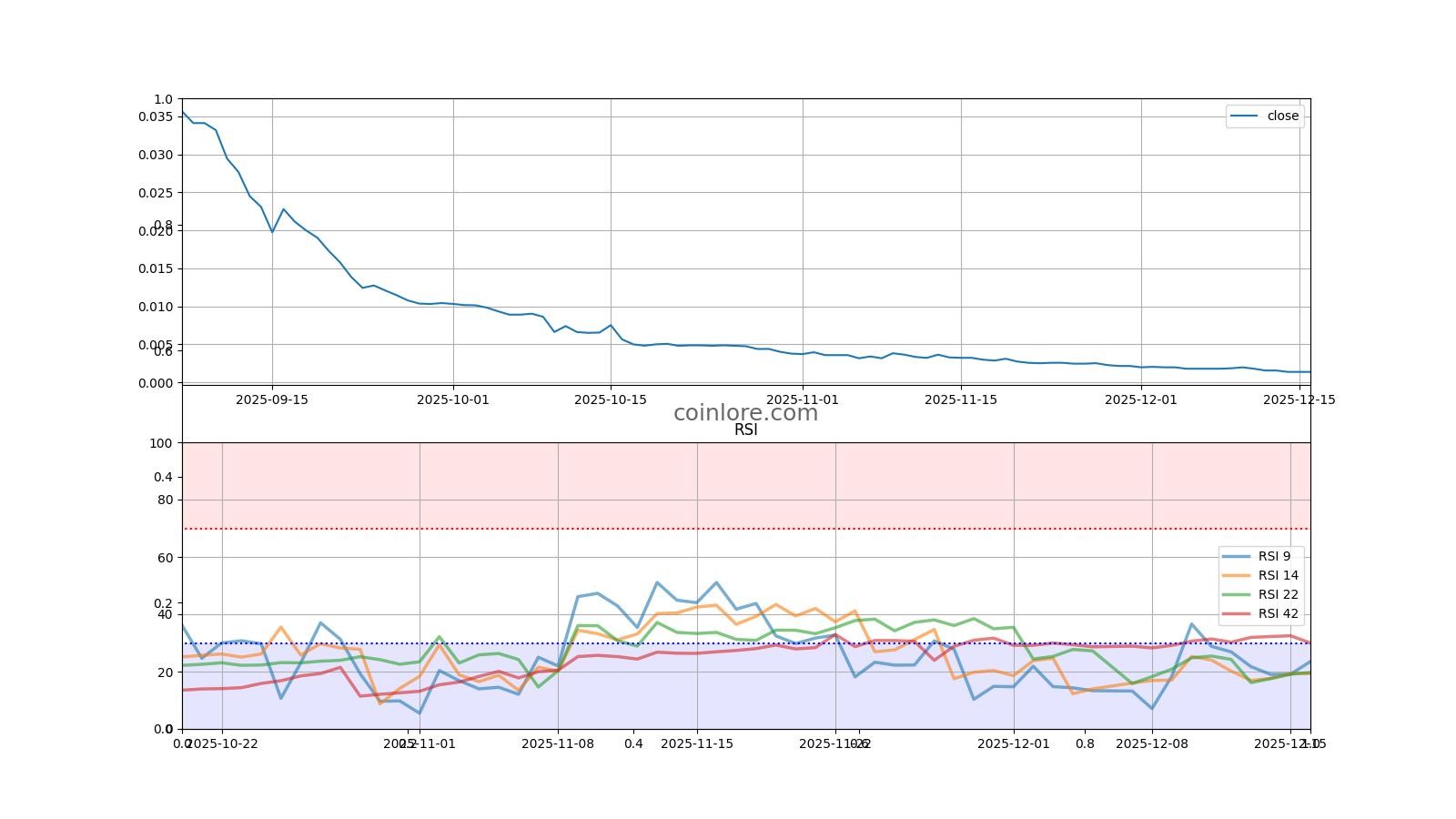 Utility Web3Shot RSI indicator