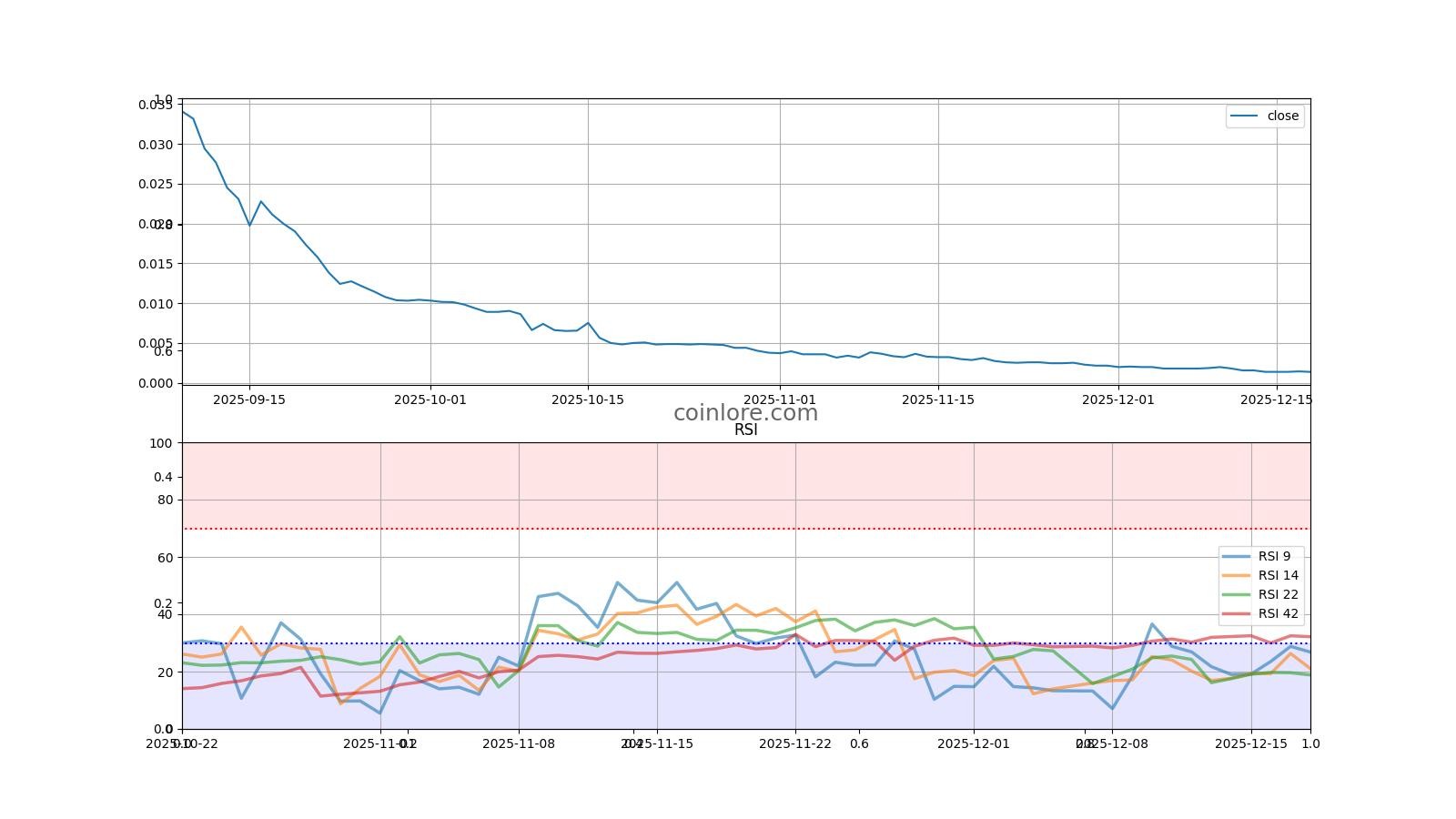 Utility Web3Shot RSI indicator
