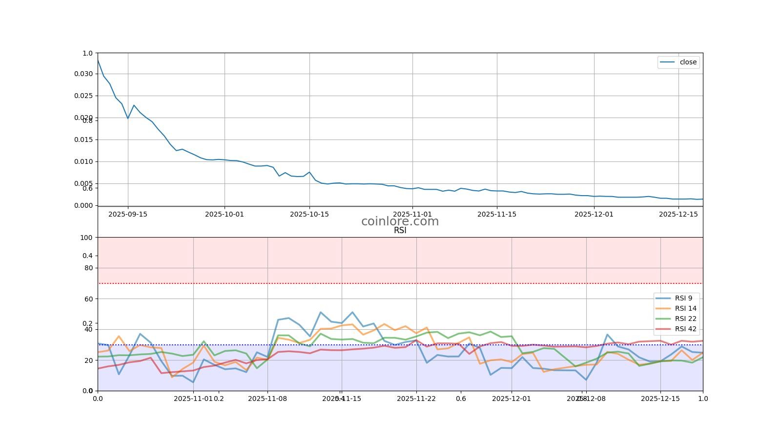 Utility Web3Shot RSI indicator