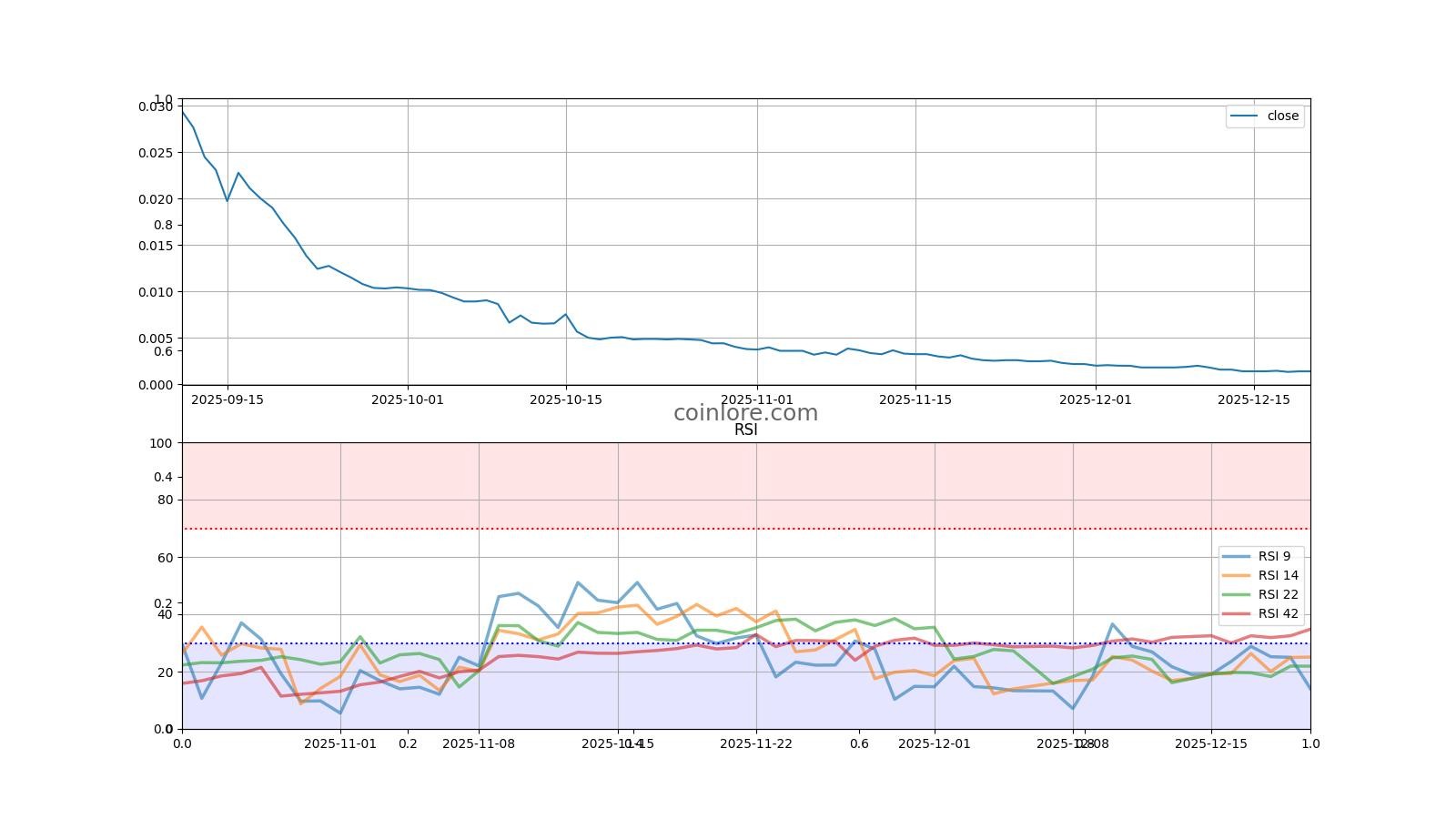 Utility Web3Shot RSI indicator