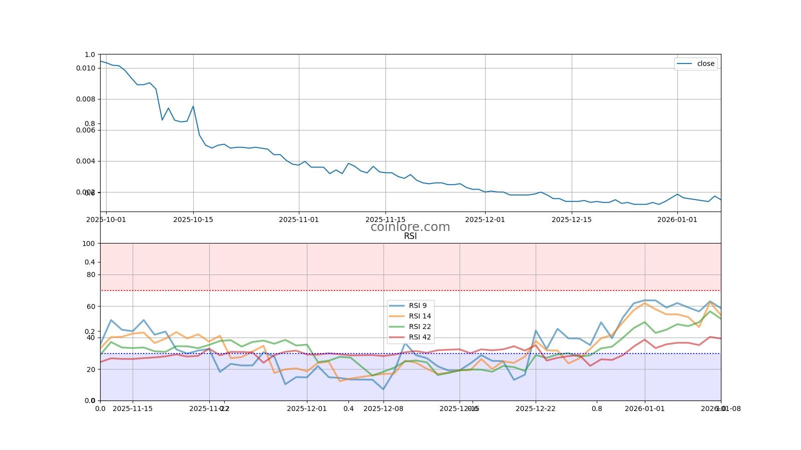 Utility Web3Shot RSI indicator