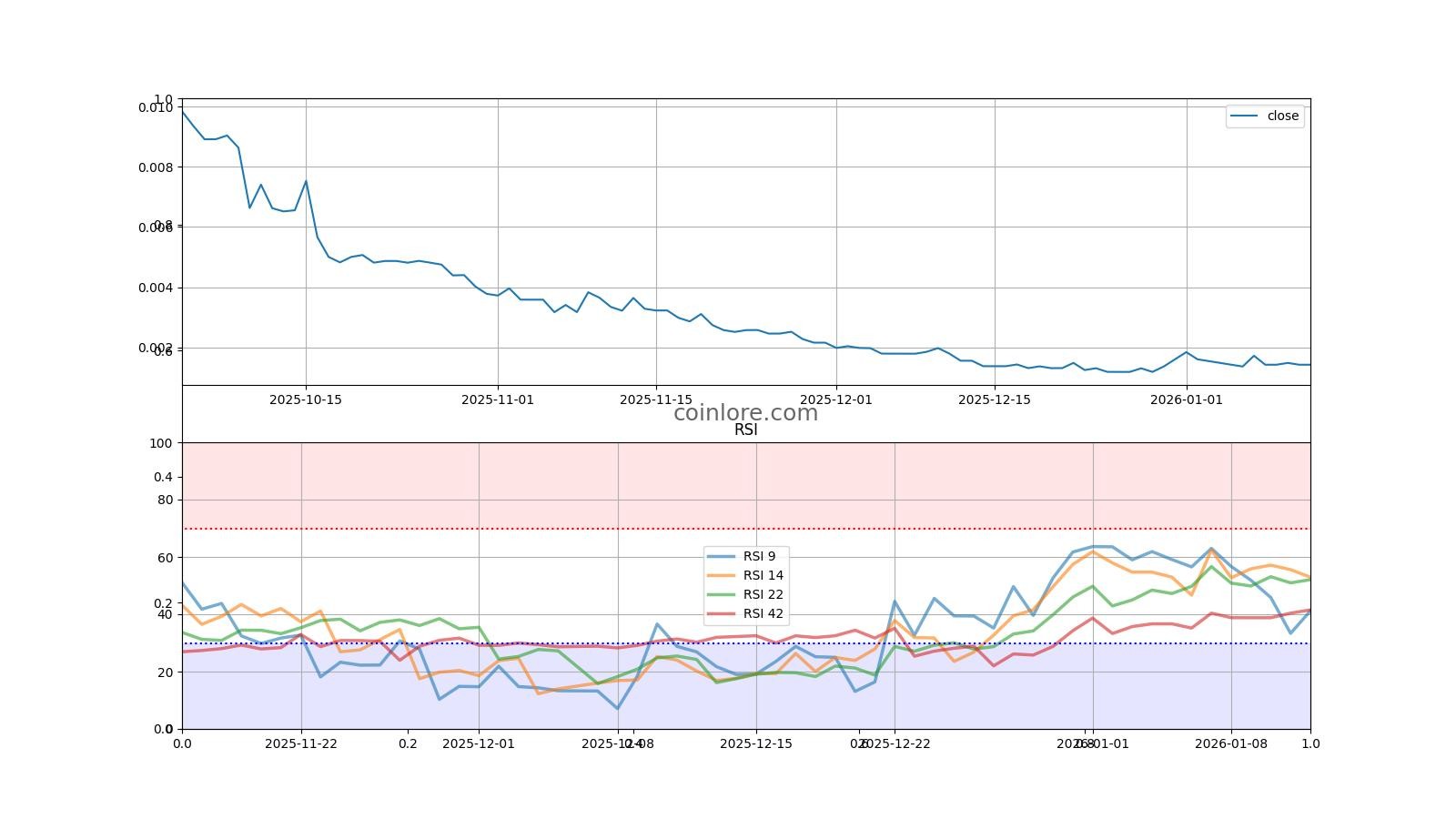 Utility Web3Shot RSI indicator