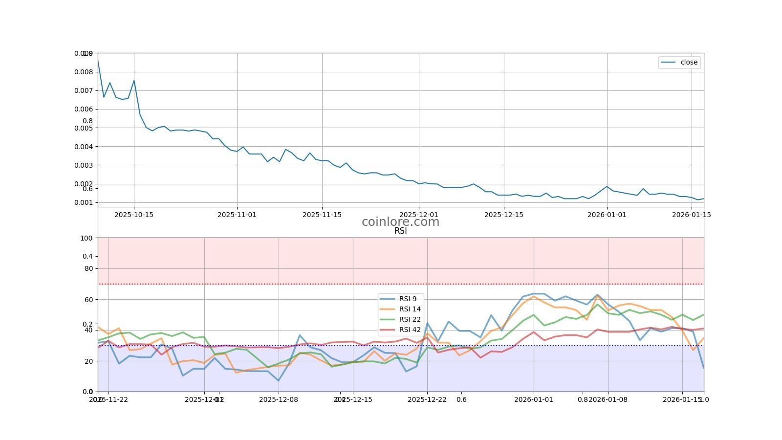 Utility Web3Shot RSI indicator