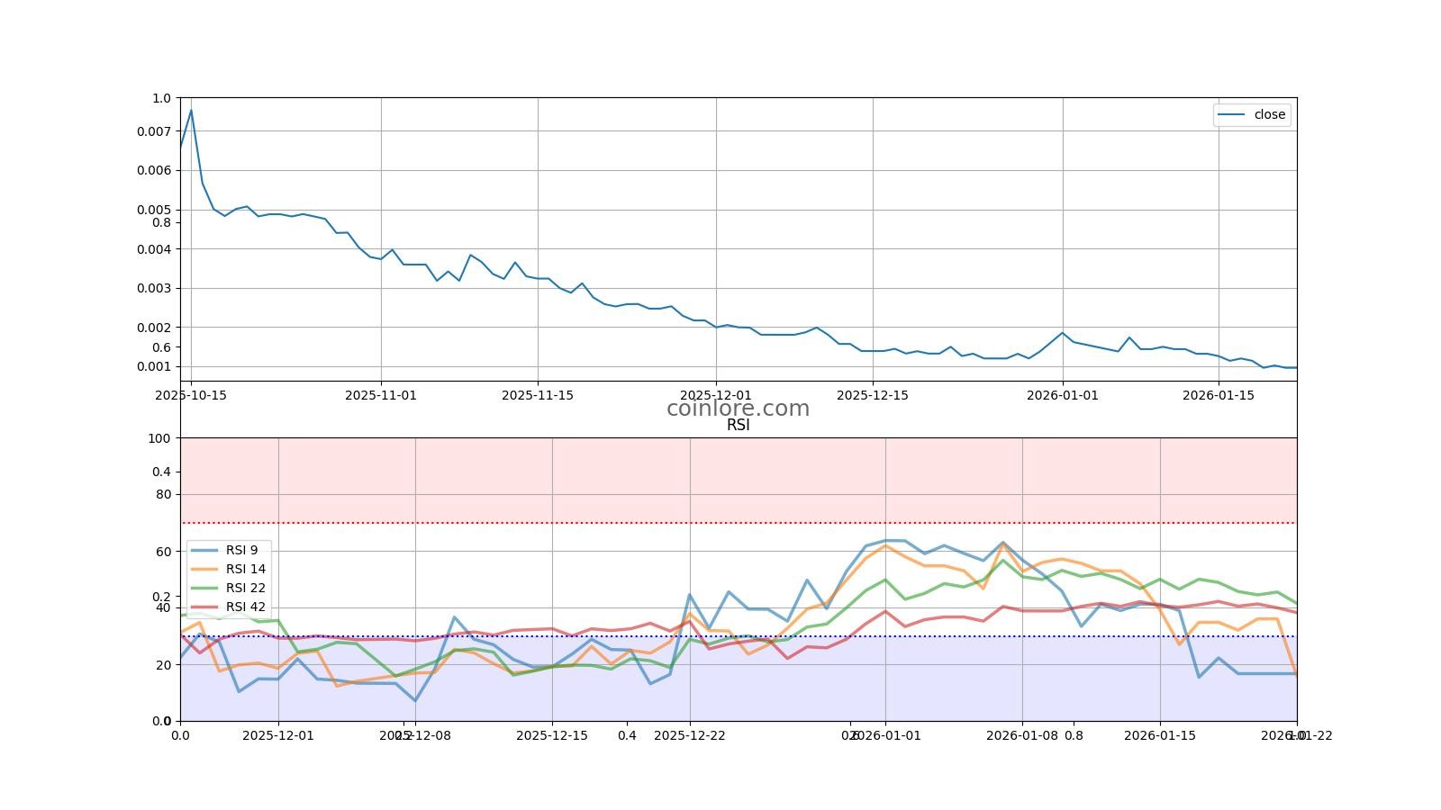 Utility Web3Shot RSI indicator