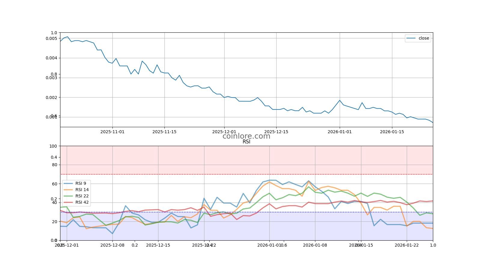 Utility Web3Shot RSI indicator