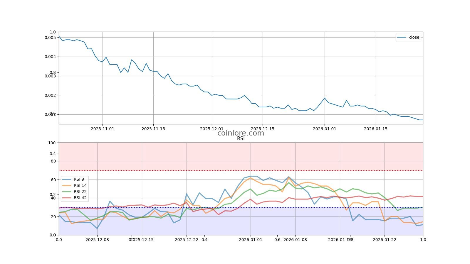 Utility Web3Shot RSI indicator