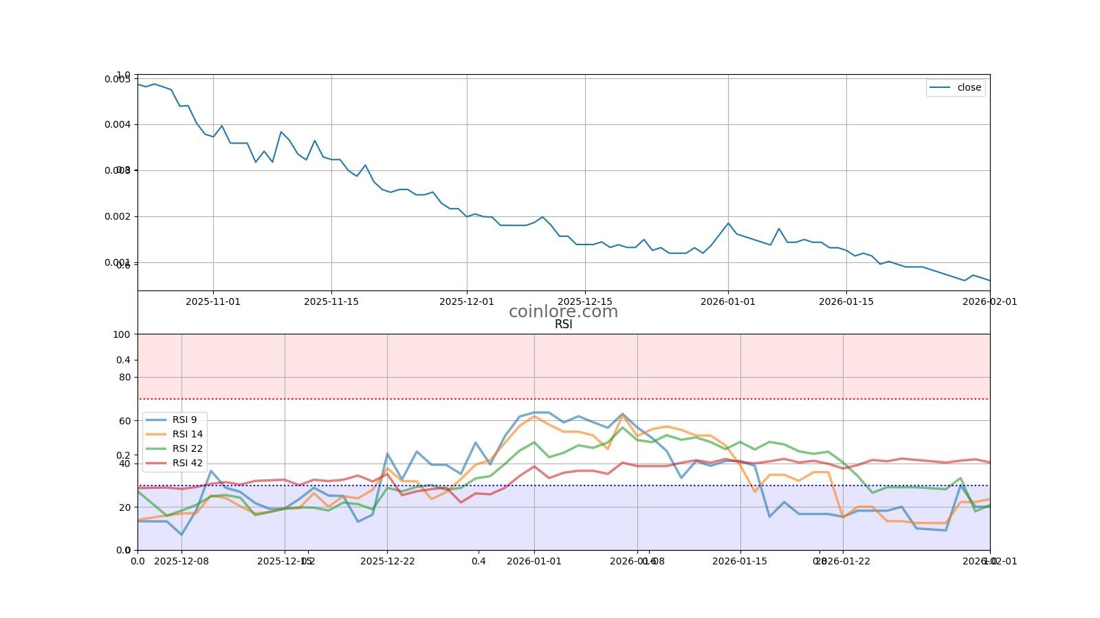 Utility Web3Shot RSI indicator