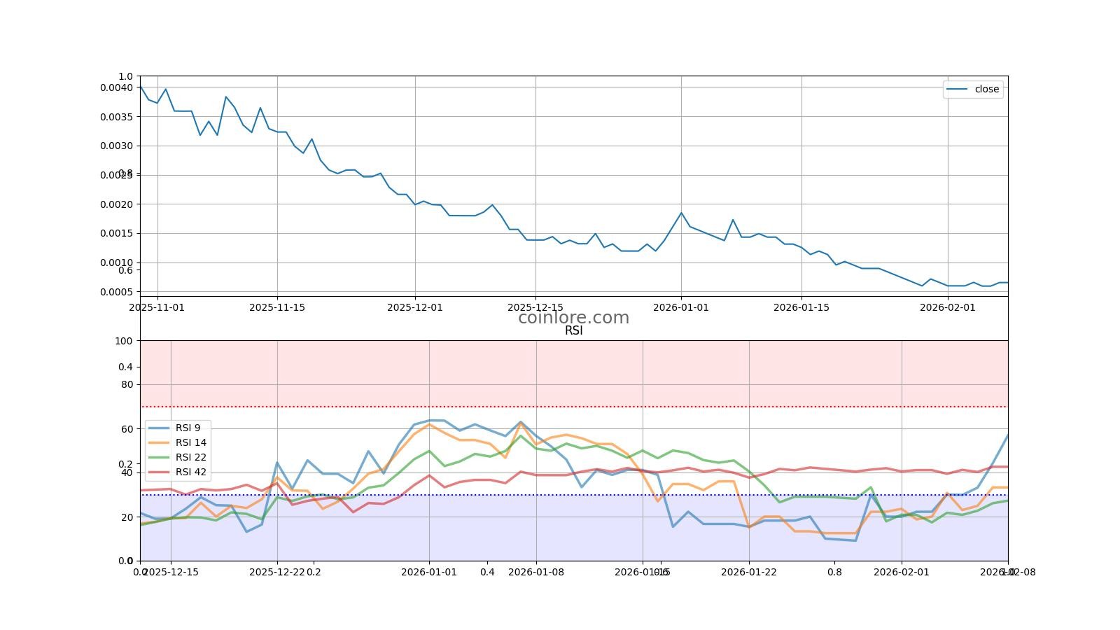 Utility Web3Shot RSI indicator