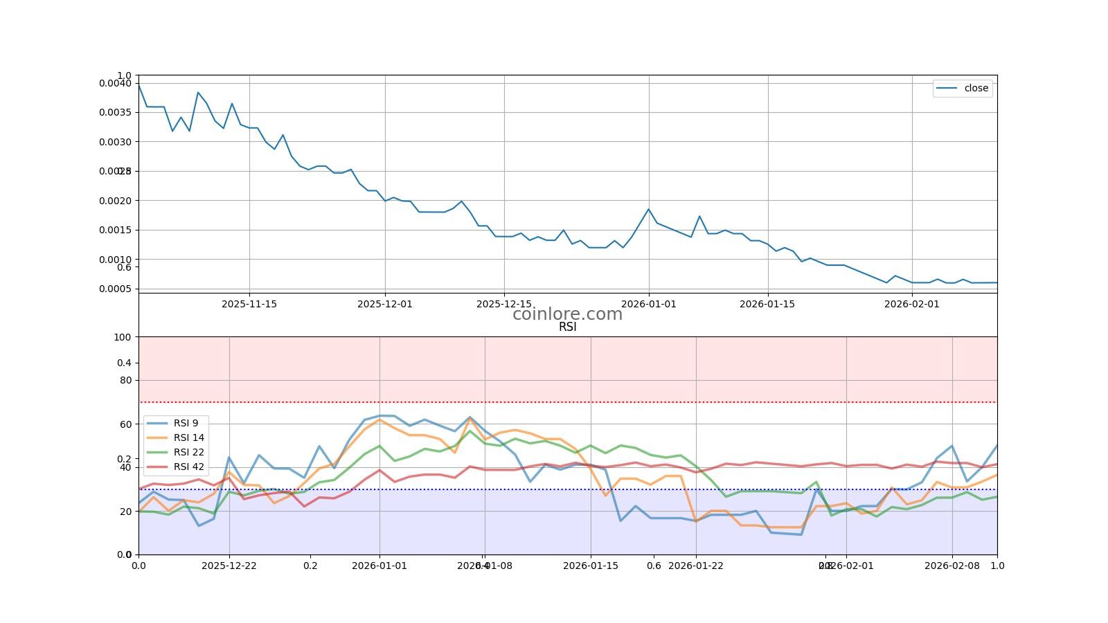Utility Web3Shot RSI indicator