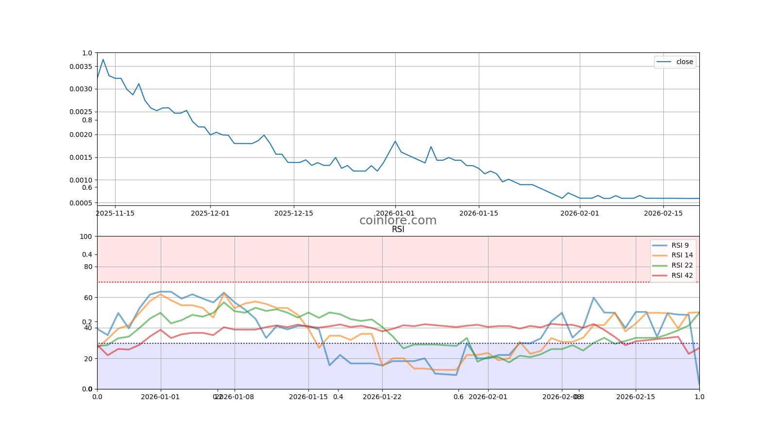 Utility Web3Shot RSI indicator