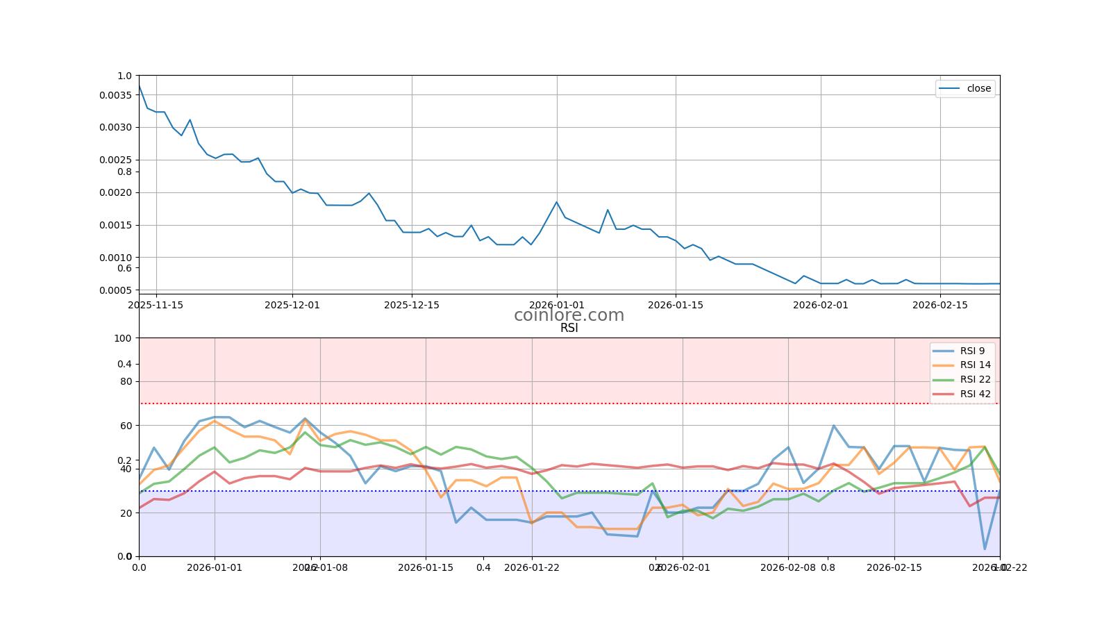Utility Web3Shot RSI indicator