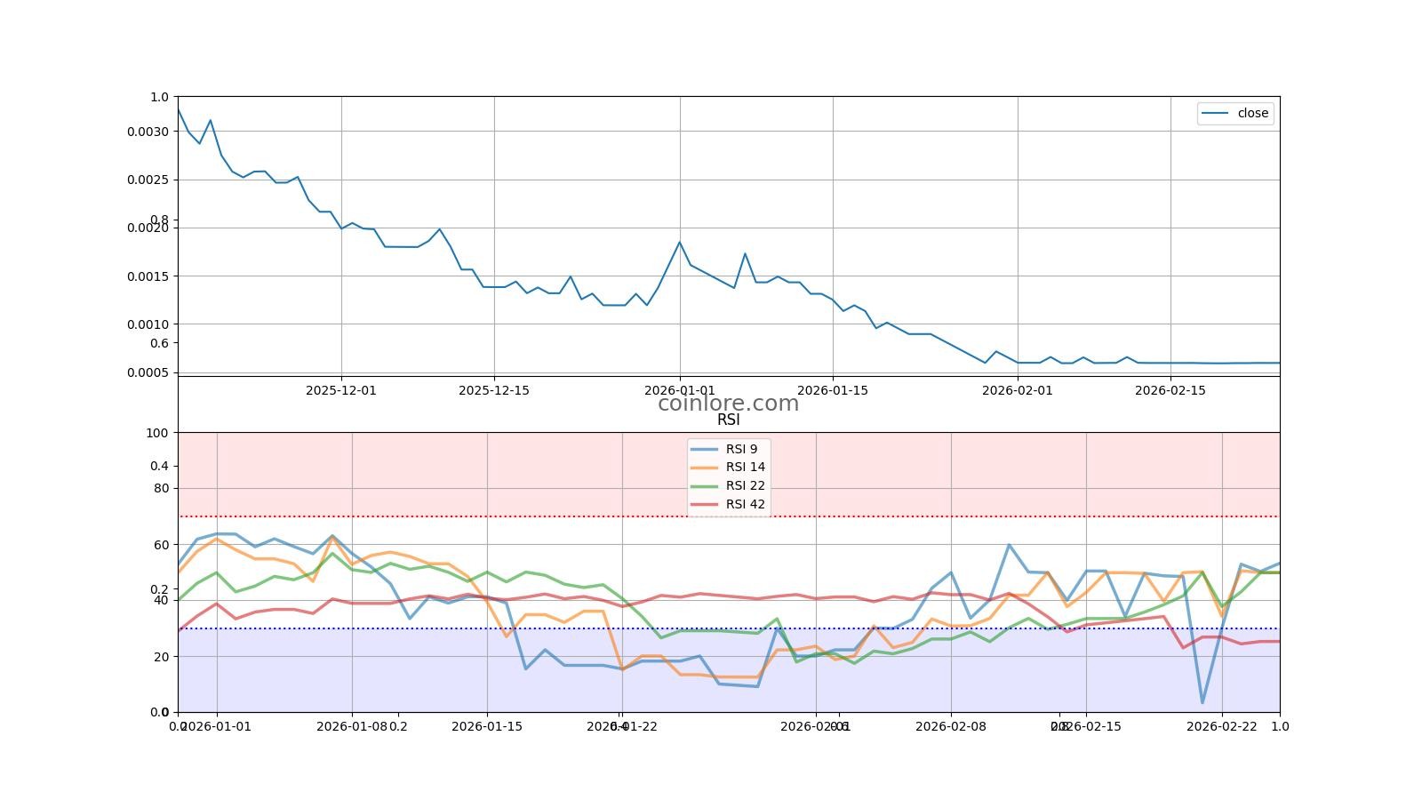 Utility Web3Shot RSI indicator