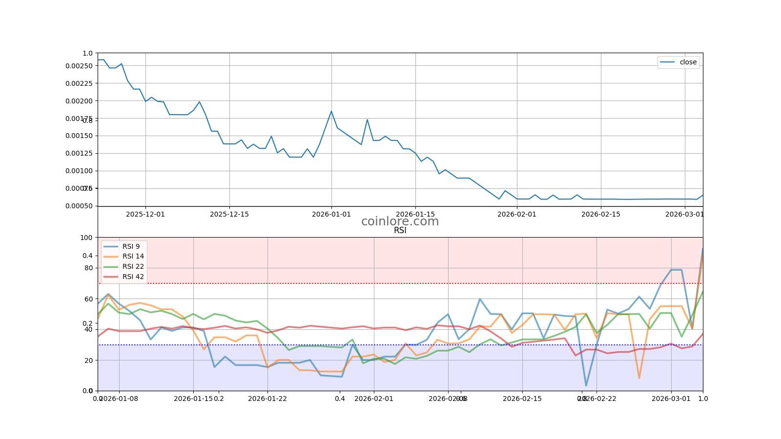 Utility Web3Shot RSI indicator