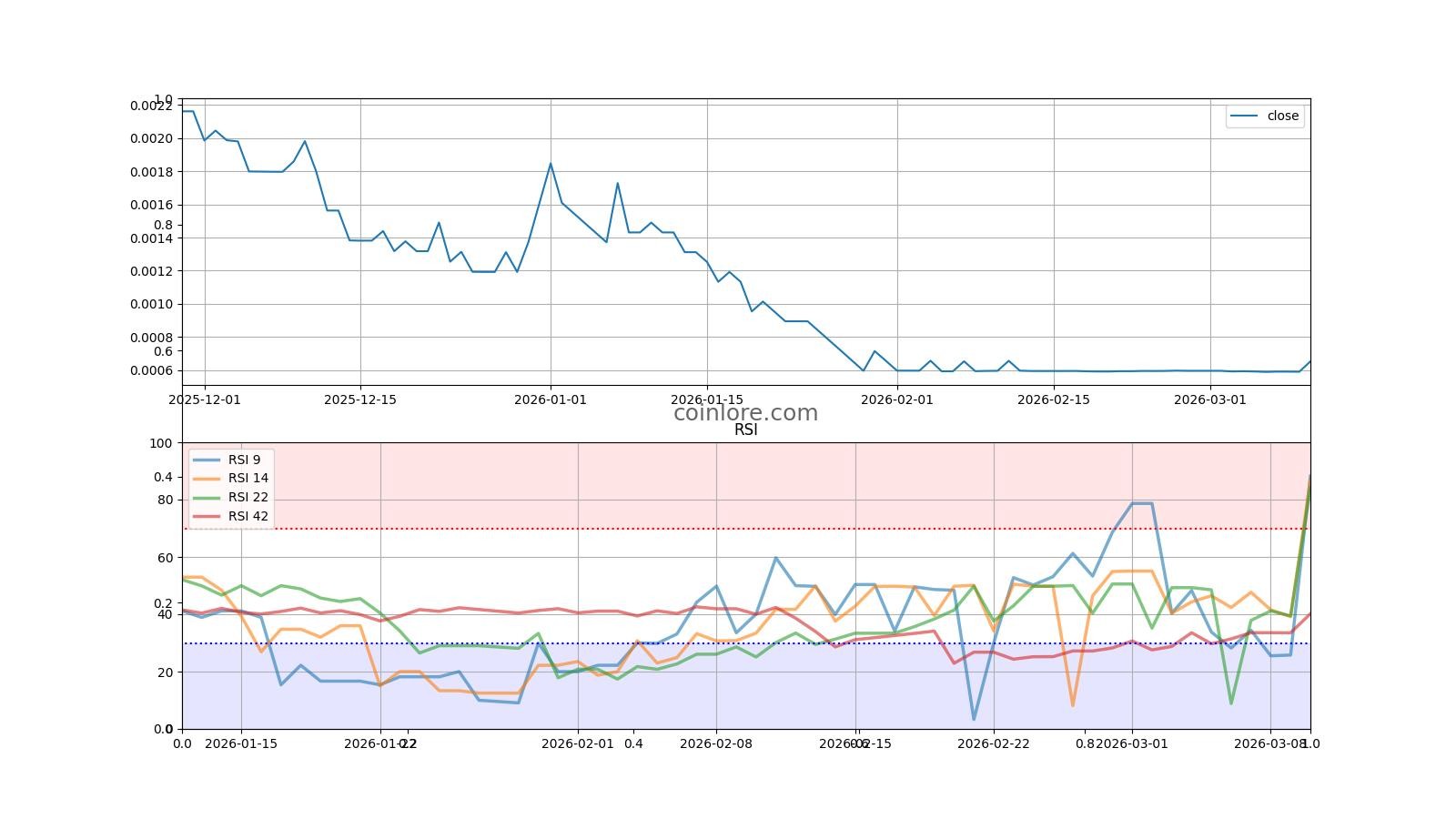 Utility Web3Shot RSI indicator