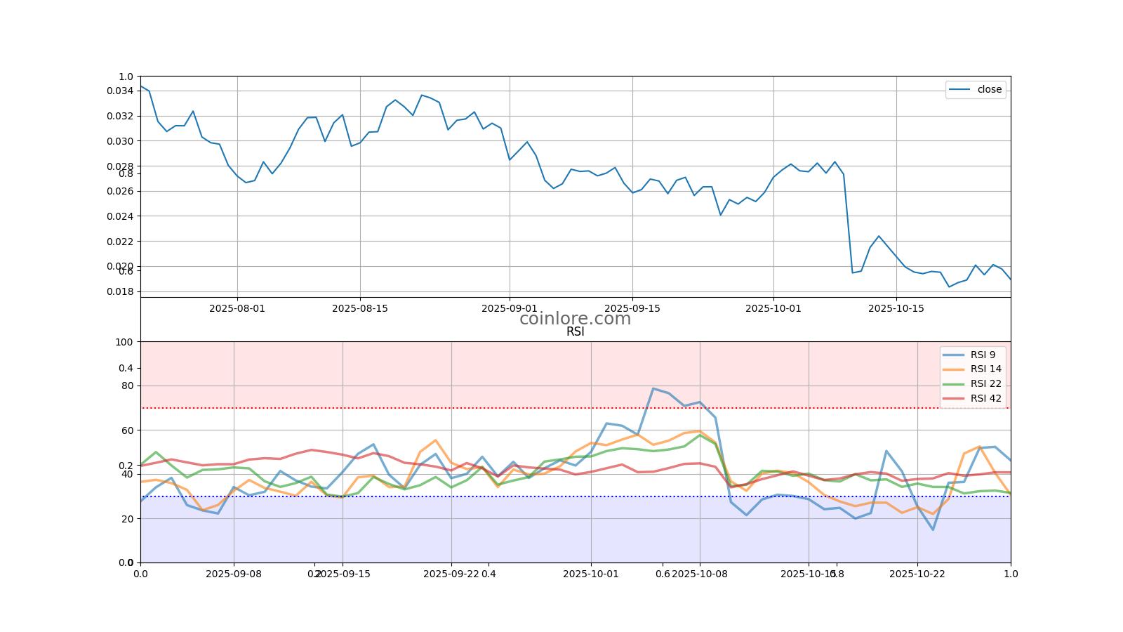 Utrust RSI indicator