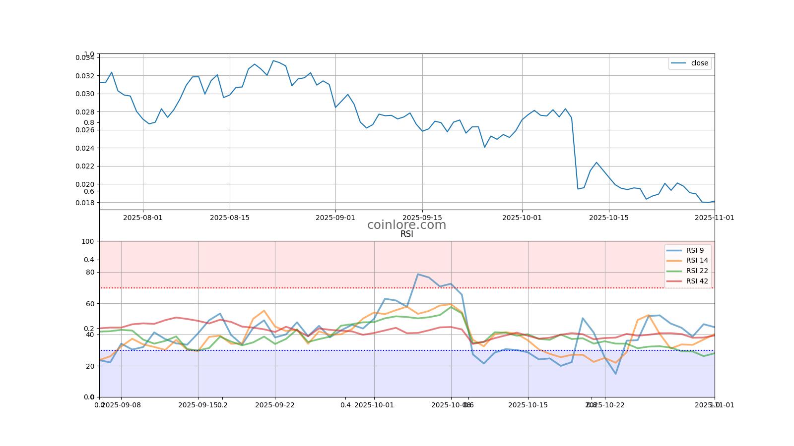 Utrust RSI indicator