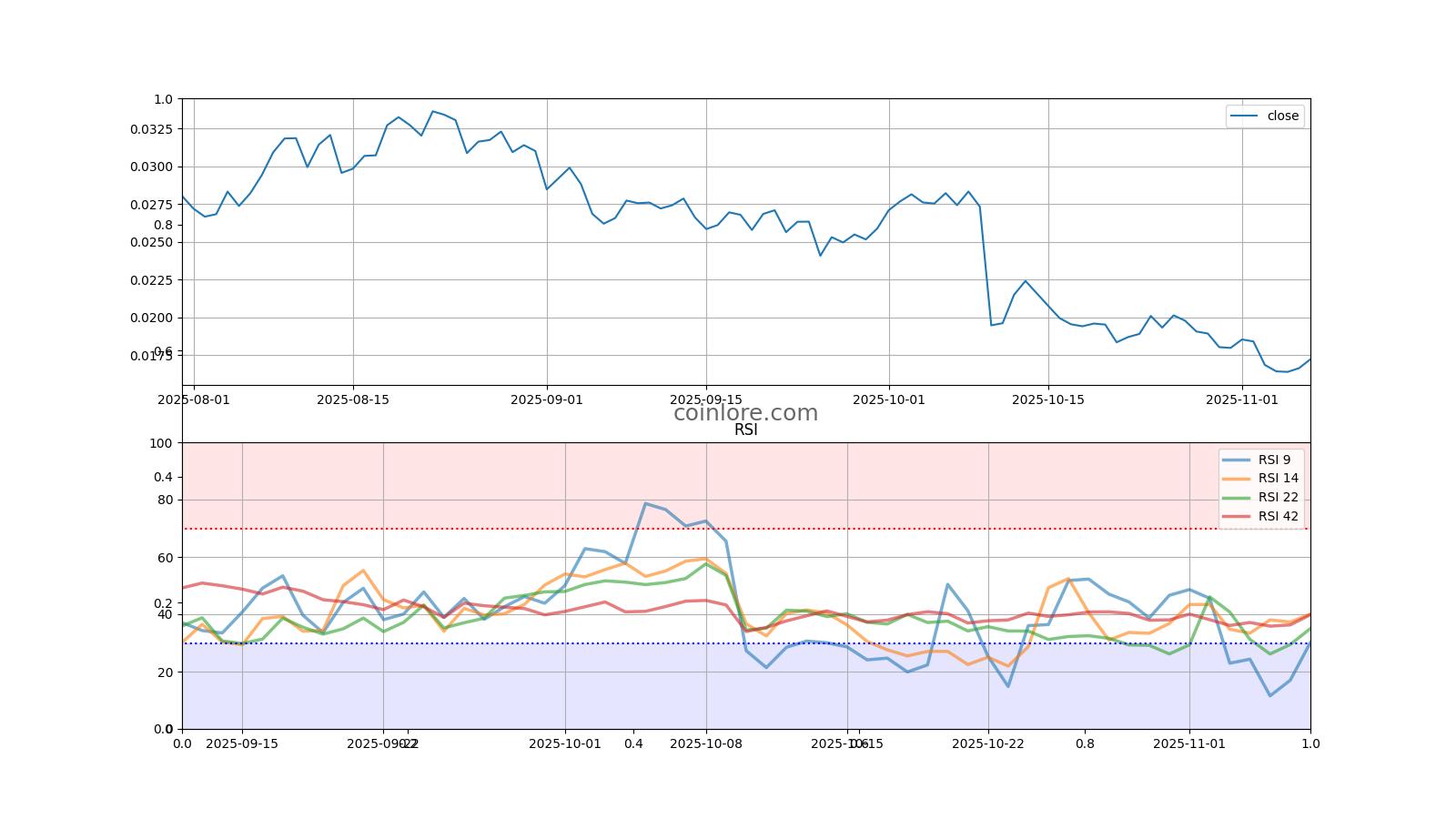 Utrust RSI indicator