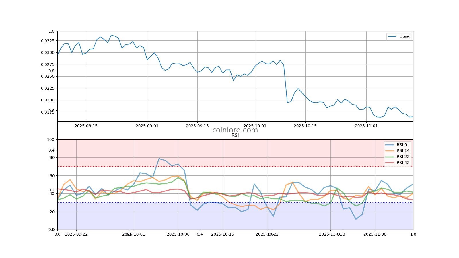 Utrust RSI indicator