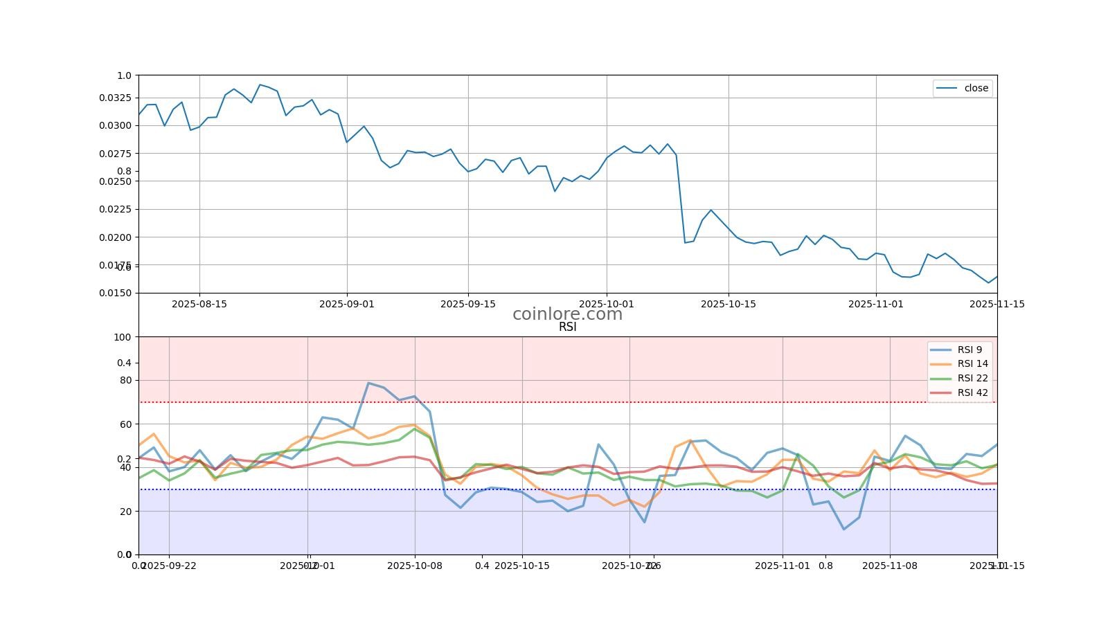 Utrust RSI indicator