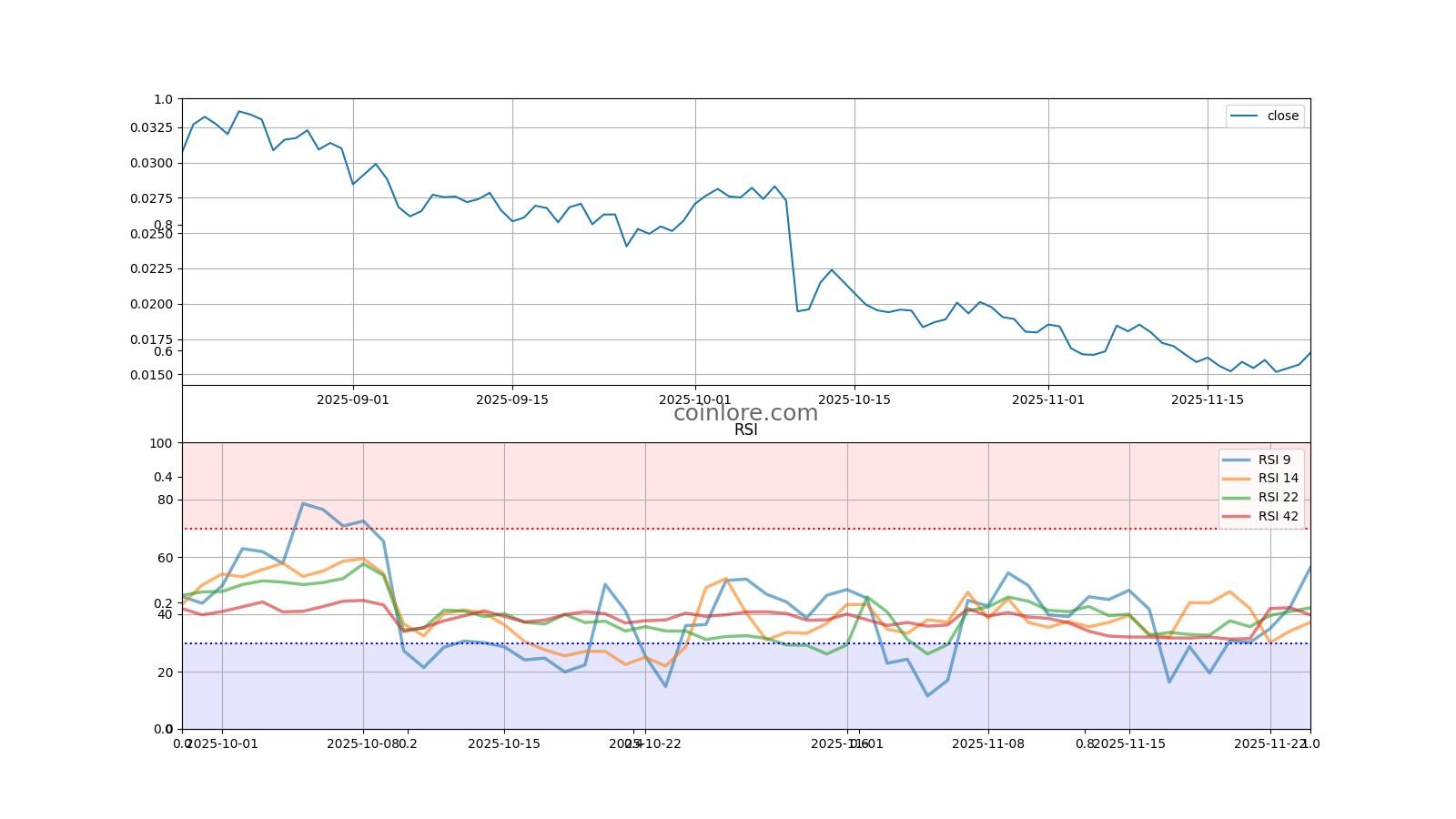 Utrust RSI indicator
