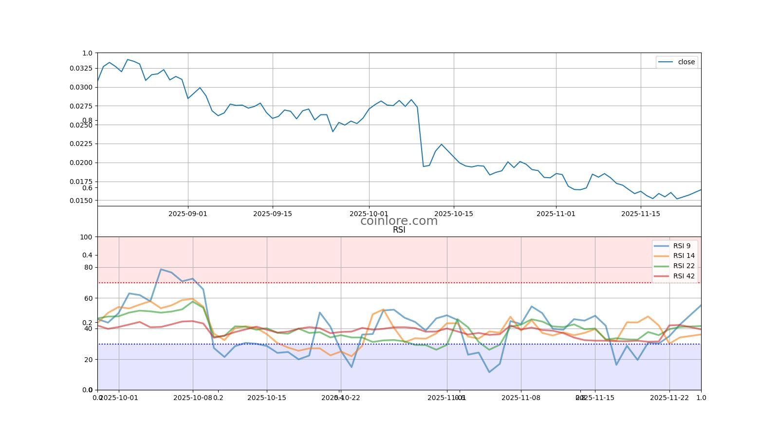 Utrust RSI indicator