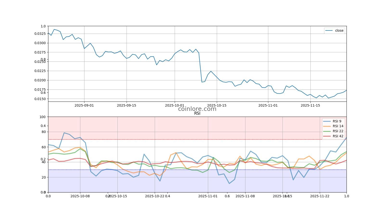 Utrust RSI indicator