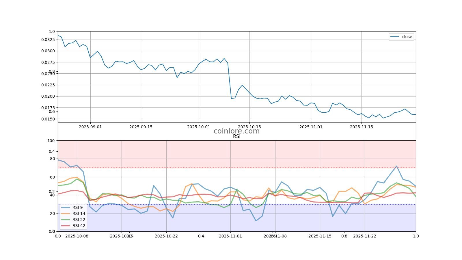 Utrust RSI indicator