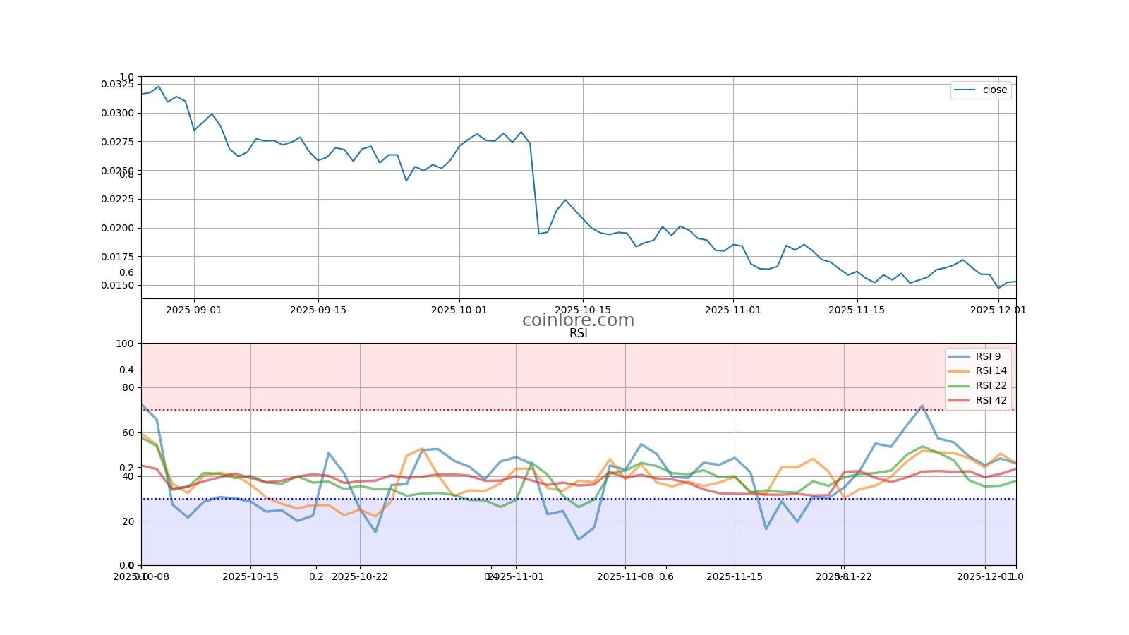 Utrust RSI indicator