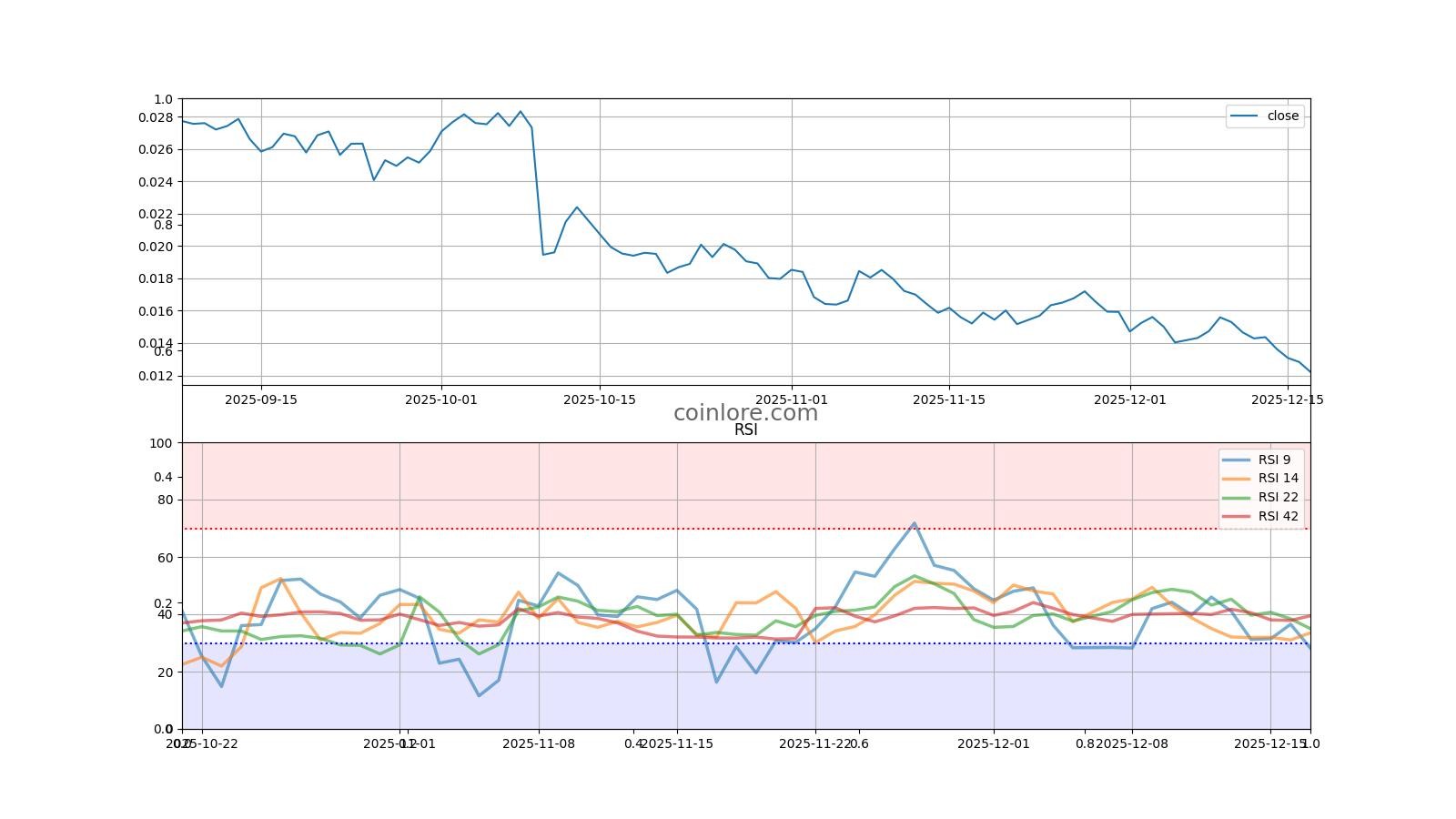 UTRUST RSI indicator