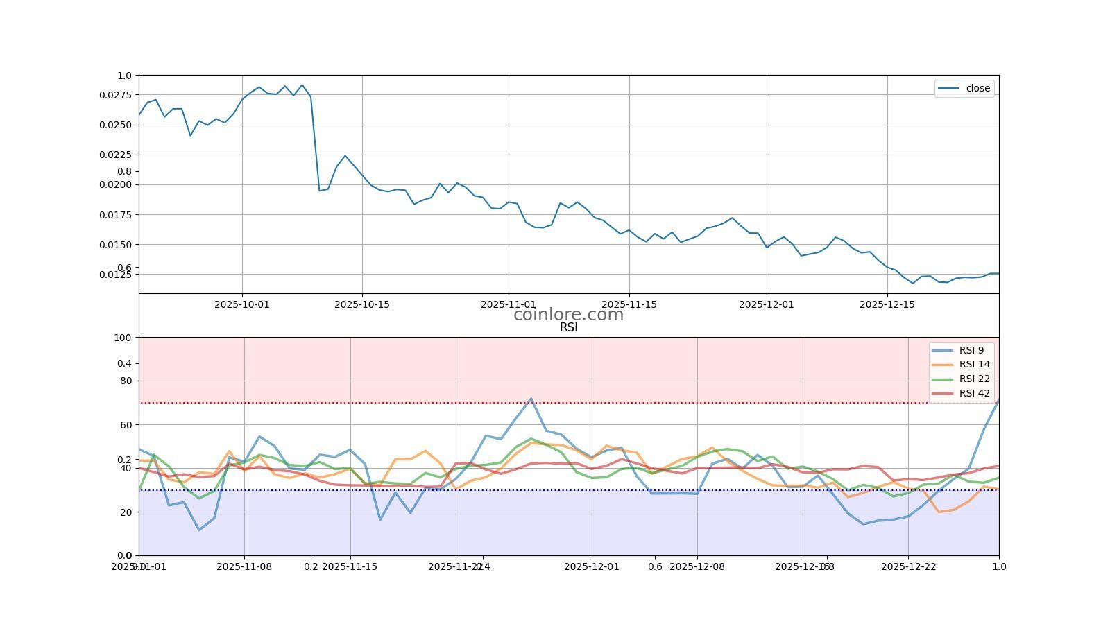 Utrust RSI indicator
