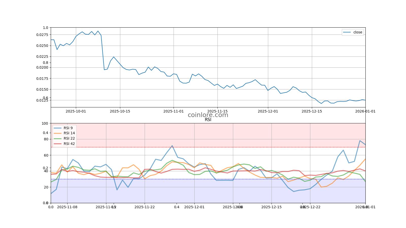 Utrust RSI indicator