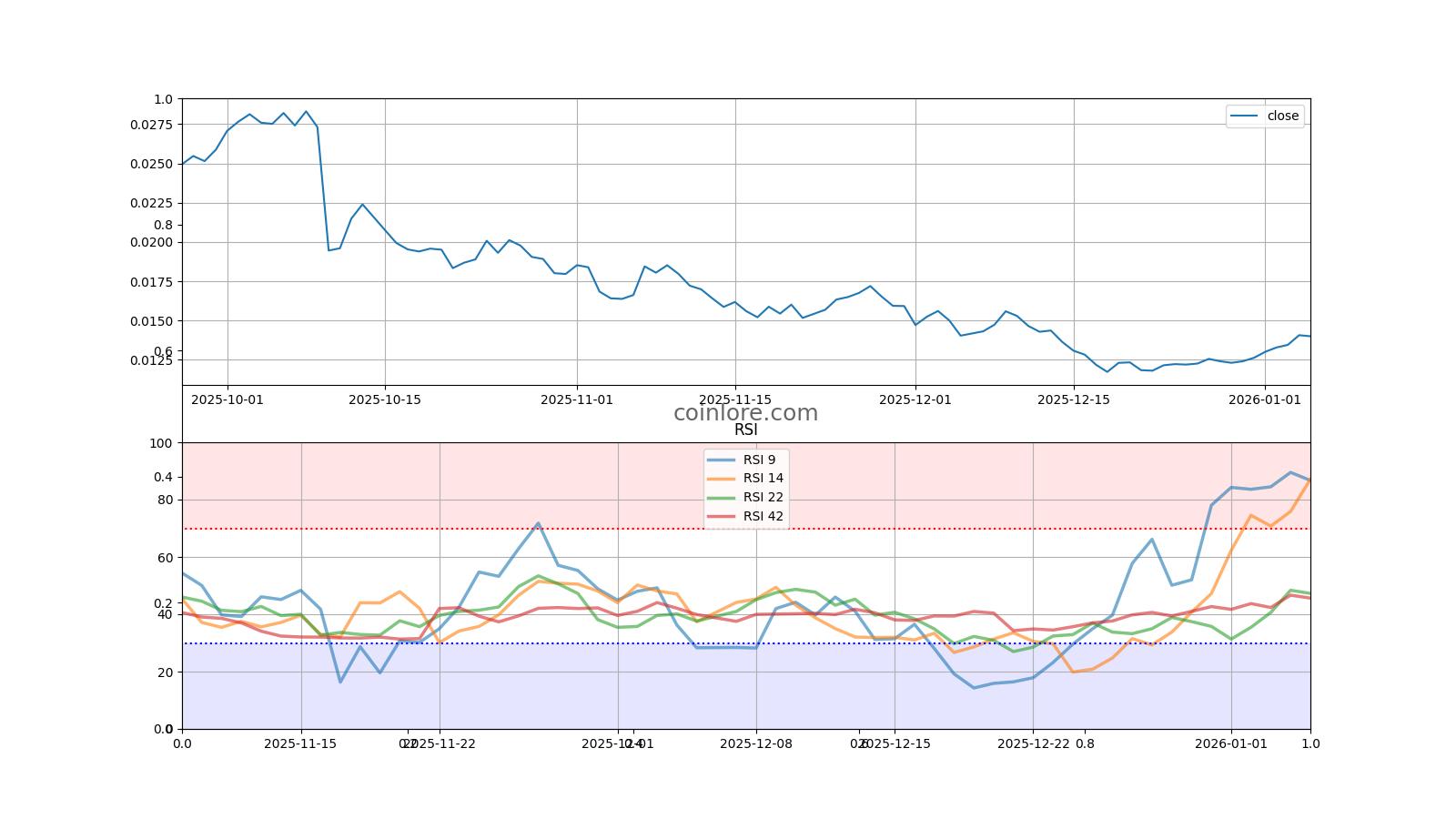 Utrust RSI indicator
