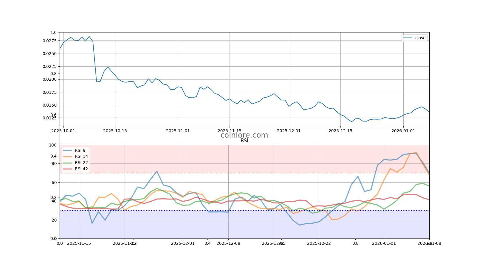 Utrust RSI indicator